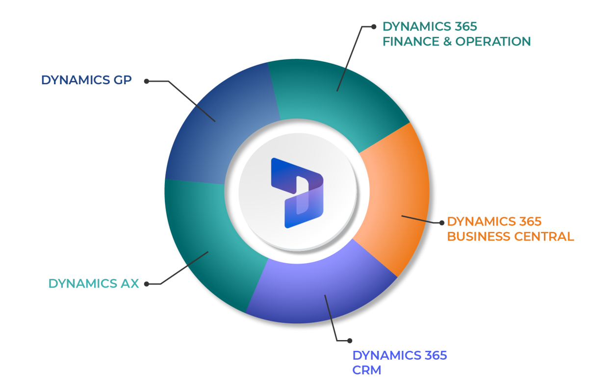 4WaysTech • Dynamics Support