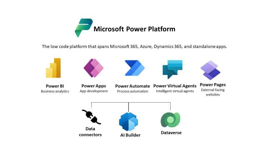 Microsoft Power Platform: 2022 release wave 2 plan • 4WaysTech